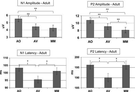 Peak Amplitude And Latency Of The Auditory N1 And P2 Components Under