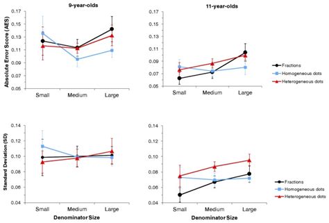Error Bars Represent The 95 Confidence Intervals Corrected According
