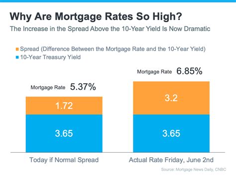 Why Are Mortgage Rates So High Newport Beach Real Estate Team