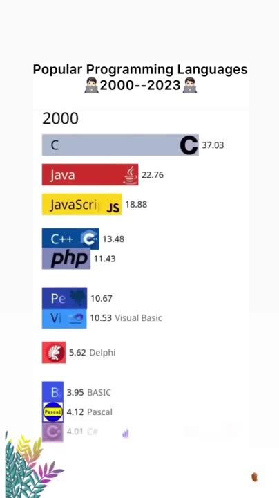 Ravinderjit Kaur On Linkedin Python Javascript Sql Java C Php Go Kotlin Ruby Cobol Java
