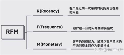 客户分析三大分析方法 知乎