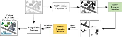 A Framework For Automatic Sar Image Colorization Download Scientific Diagram