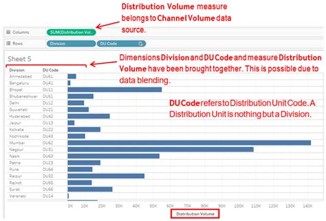 Data Blending In Tableau Procedure To Perform Data Blending In Tableau