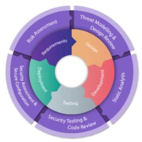 Software Development Life Cycle Download Scientific Diagram