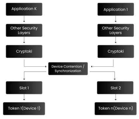 What Is Csp And Pkcs11 Encryption Consulting