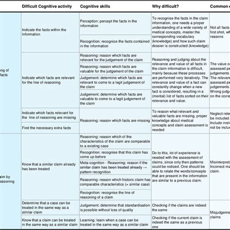 Figure B6 Fourth Iteration Of The Cognitive Task Analysis Performed Download Scientific