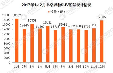 2017年北京奔馳suv銷量分析：銷量突破18萬 奔馳 Glc銷量奪冠 每日頭條