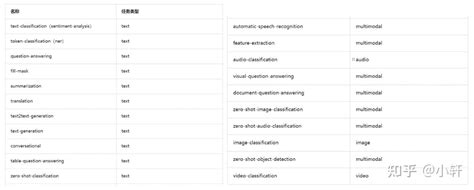实战huggingface Transformers（2）——基础组件pipeline 知乎