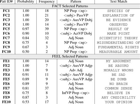 Examples Of Characteristic Argumentation Style Patterns For Each Class