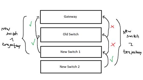 IE3300 Series Switch Connectivity Problems Cisco Community