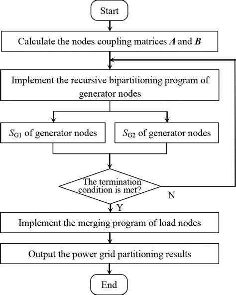 Flowchart Of The Proposed Power‐grid‐partitioning Method Download Scientific Diagram