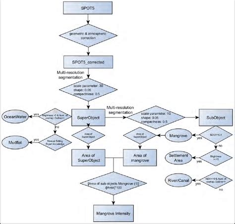 Object Based Image Analysis Decision Tree Rectangle Image Diamond Download Scientific