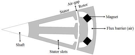External Rotor Pma Synrm Highlighted Parts A Stator B Rotor And
