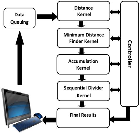 3 Block Diagram Illustrating The Main Kernels Of The K Means