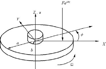 Schematic Diagram And Coordinates Of A Spinning Disk Download Scientific Diagram