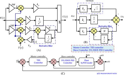 Computational Model Of A 3dof‐pid Controller B Tid‐controller And