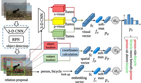 Figure 1 From Attention Guided Relation Detection Approach For Video Visual Relation Detection