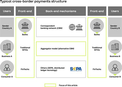Continuous Evolution In Cross Border Payments