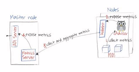 What Is Metrics Server And How To Install Metrics Server In Kubernetes