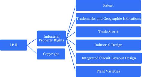 Distribution Of Types Of Ipr Source Simatupang [9] Download