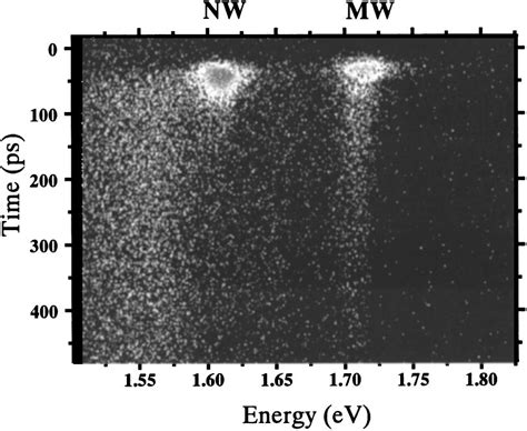 Transient Pl Spectrum In The Cdte Nw And The Cd 095 Mn 005 Te Mw Download Scientific Diagram