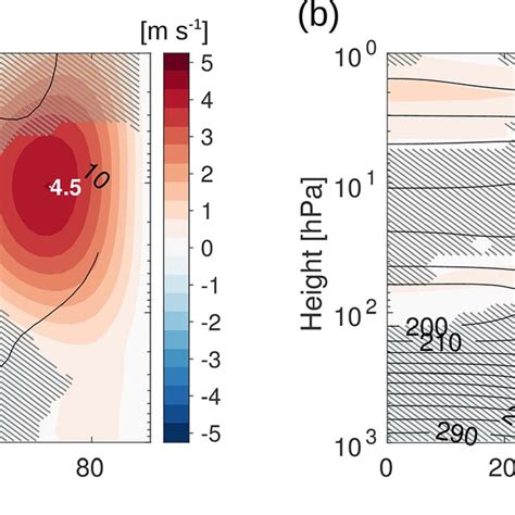 Climatological Zonal Mean A Zonal Wind At 10 Hpa In M S −1 B Download Scientific Diagram