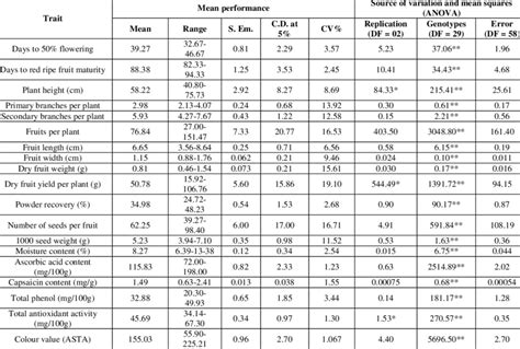 Mean Performance Analysis Of Variance Anova And Estimation Of Download Scientific Diagram