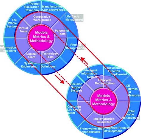 The Concurrent Engineering Framework Of 5051 Download Scientific