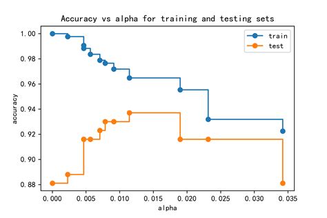 【机器学习 08】 Scikit Learn工具包进阶指南：scikit Learn工具包之决策树算法实战分析scikit Learn