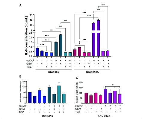 Effect Of Il 6r Inhibitor Tcz On Gemcitabine Response Of Cca Cells