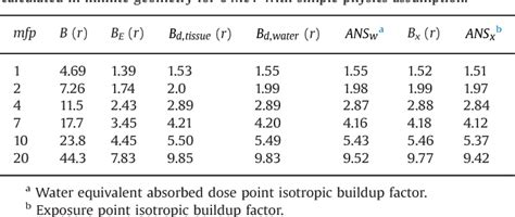 Table 3 From Finite And Infinite System Gamma Ray Buildup Factor Calculations With Detailed