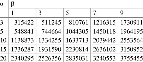 Gas Consumption In Ethereum Blockchain Platform α Height Of The Index Download Scientific