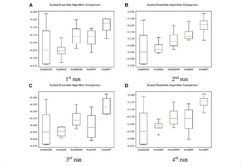 Ensemble Models Comparison Four Runs Download Scientific Diagram