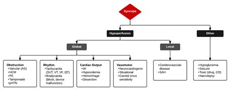 Causes Of Syncope Diagnosis Em Im Neuro Syncope Grepmed