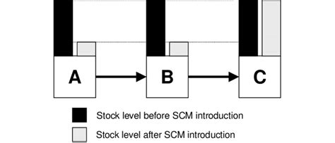 Imbalanced Benefits Of An SCM Implementation Download Scientific Diagram