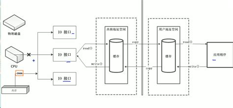 Java Nio（非阻塞io）图文详细解析。源码分析hi丶imviper的博客 Csdn博客java Nio源码解析