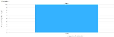 The Experimental Results Of Example 1 By Ibmq Qasm Simulator