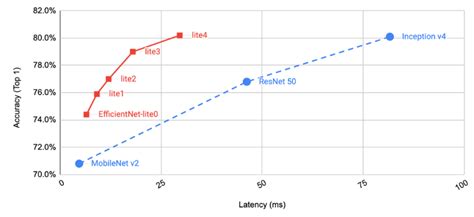 Efficientnet Lite Latency Ms Vs Accuracy Top 1 53 Download Scientific Diagram