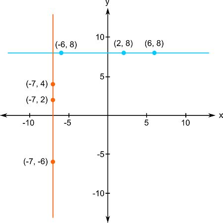 In The Given Graph Write The Equation Of The Horizontal Line Homework Study