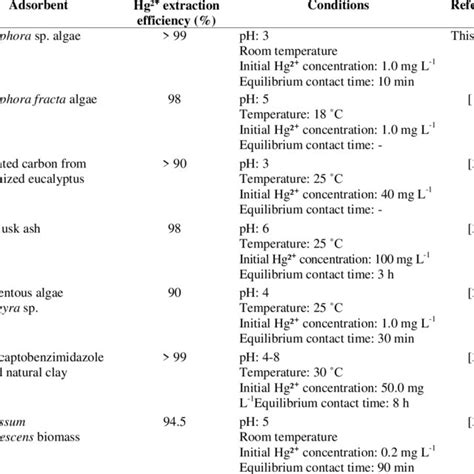 Comparison Of Hg²⁺ Extraction Efficiencies For Different Adsorbents