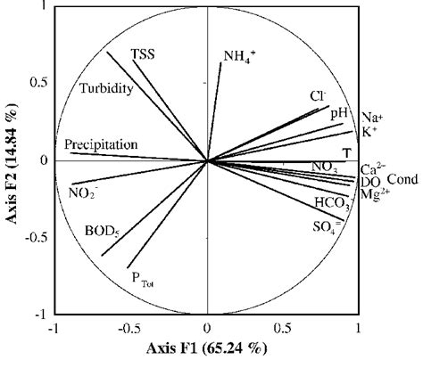 Correlation Circle On F1 And F2 Axes Download Scientific Diagram