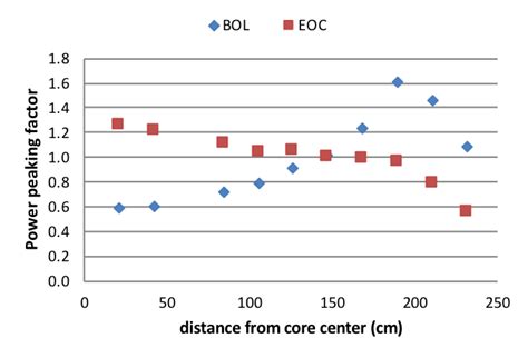 Radial Power Peaking Of Esfr Core At Bol And Eoc Download Scientific Diagram