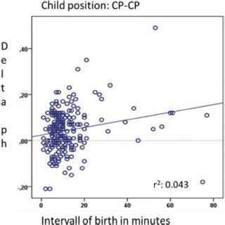 Correlation Of PH Values And Birth Interval In Vaginal Deliveries Download Scientific Diagram