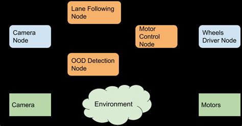 9 Example Of Visual Based Agent From Duckietown Ood Detector Project