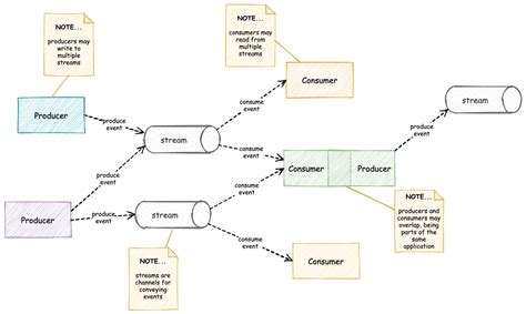 Introduction To Event Driven Architecture Dev Nexus By Uma Mahesh