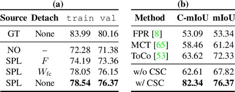 table 4 from weakly supervised co training with swapping assignments