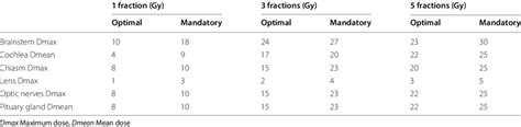 Organs At Risk Dose Constraints Download Scientific Diagram