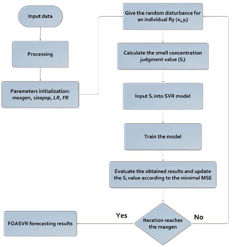 The Flowchart Of The Support Vector Regression Optimized By The Fruit