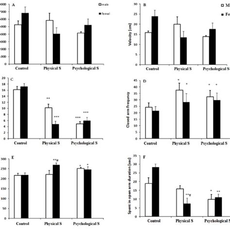 Conditioned Place Preference Score Cpp Of The Psychological Stress Download Scientific