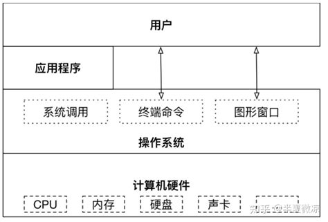 01操作系统（科普章节） 知乎